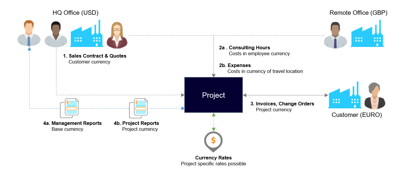 Financial Management with Acumatica - Logan Consulting