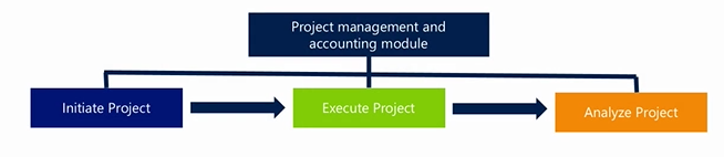 Benefits of the Dynamics 365 Project Management and Accounting Module ...