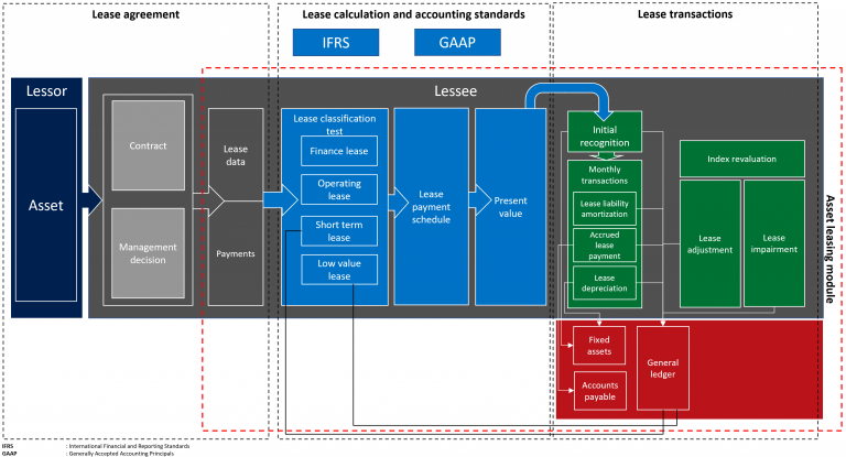 Utilize Asset Leasing to Manage Leased Assets in Microsoft D365 Finance