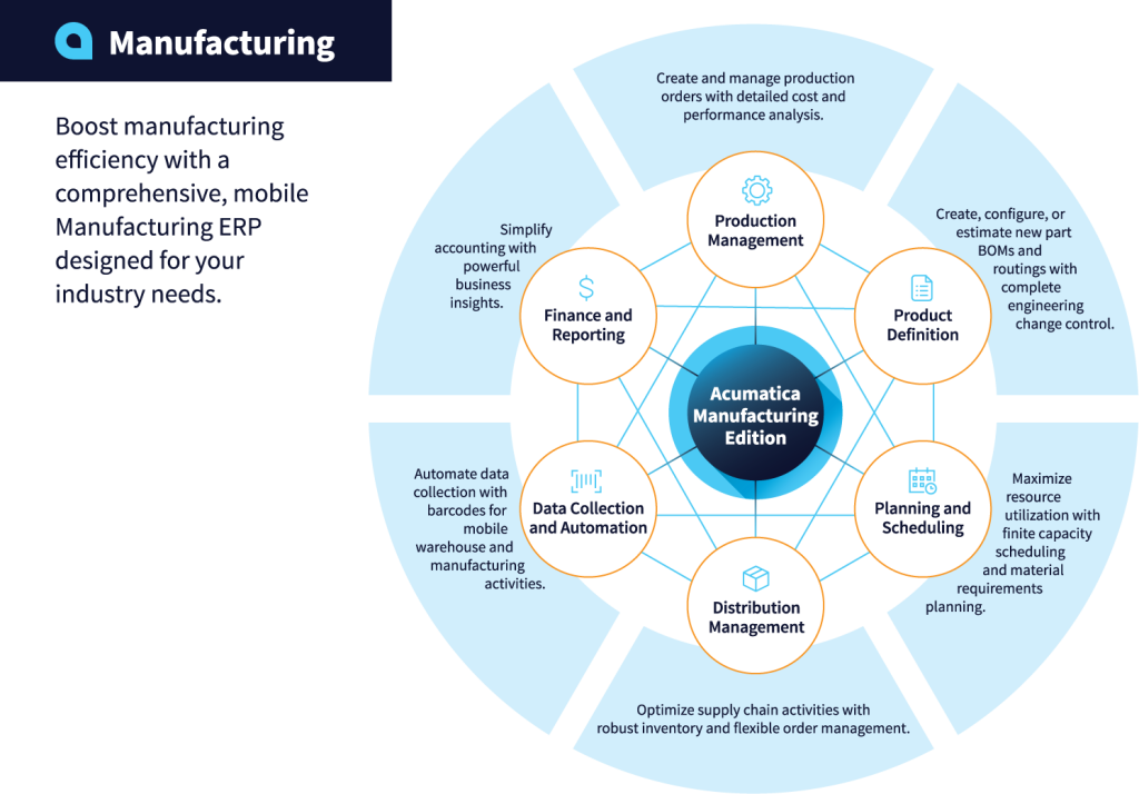 Acumatica for Manufacturers - Logan Consulting