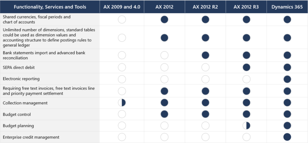 Feature Comparison between Dynamics AX and D365 Finance and SCM