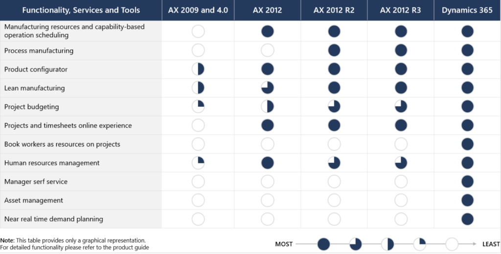 Feature Comparison between Dynamics AX and D365 Finance and SCM