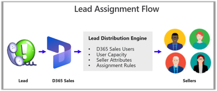 Maximizing Your Data with Dynamics CRM Power Automate: Part IV - Logan Consulting