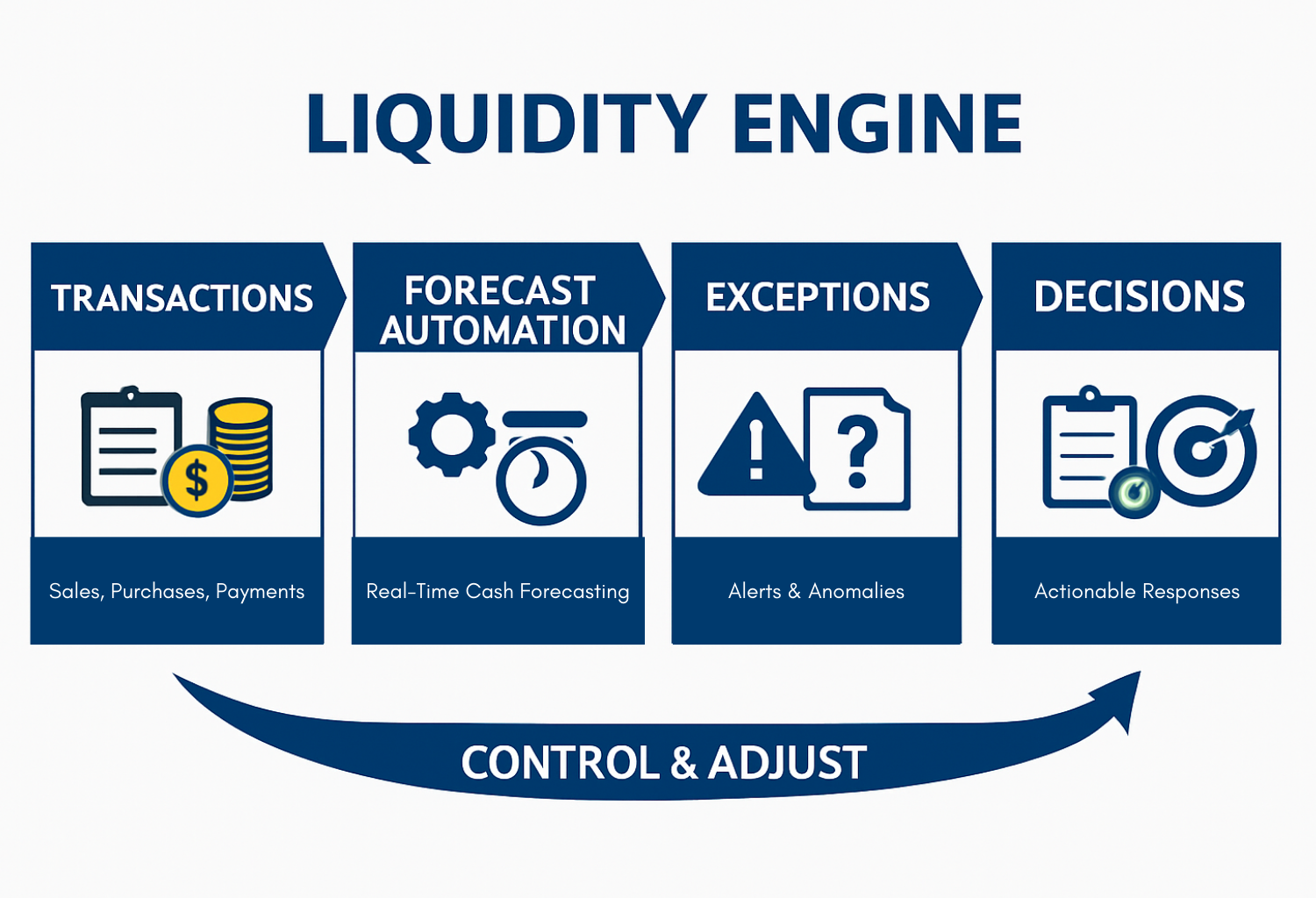 Cash Flow Forecasting: Using D365 Finance to Control Liquidity